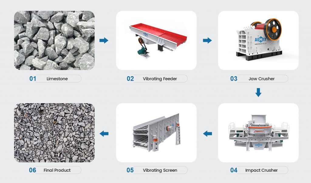 Limestone Crushing Plant - 1-2200T/H - Factory Price